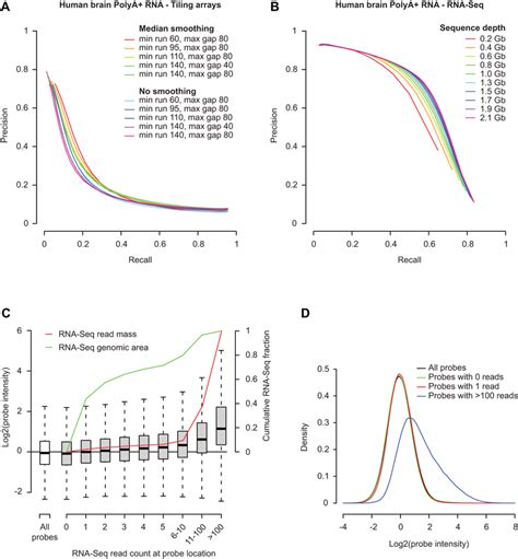 Low Precision For Tiling Arrays Compared To Rna Seq Data A Download Scientific Diagram