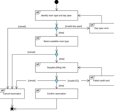 What Is Interaction Overview Diagram