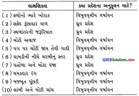 GSEB Solutions Class 7 Science Chapter 7 હવમન આબહવ અન આબહવન સથ પરણઓન અનકલન