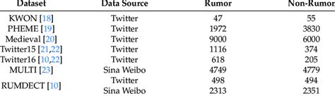 Common Datasets Use By State Of The Art Rumor Detection Research