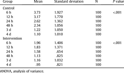 Within Group Repeated Measures Anova Download Scientific Diagram