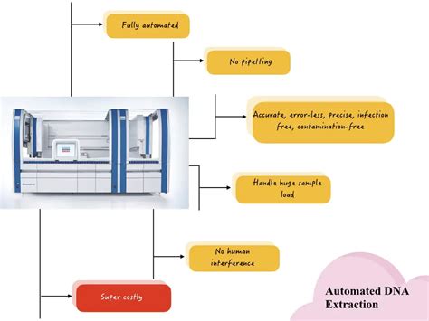 Comparison Between Manual Vs Spin Column Vs Automated DNA Extraction Genetic Education