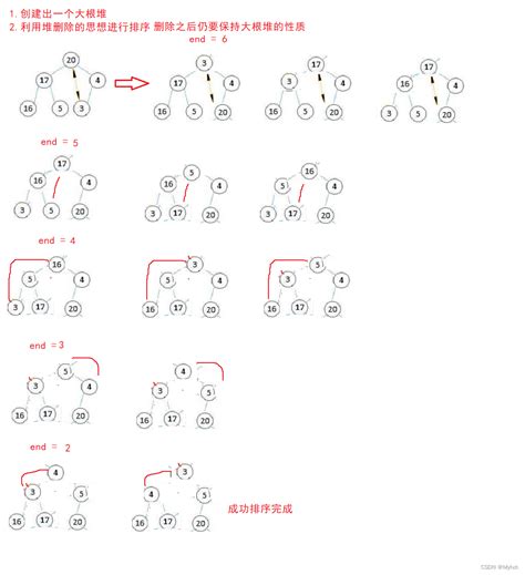 数据结构之优先级队列堆及top K问题讲解小根堆 Csdn博客