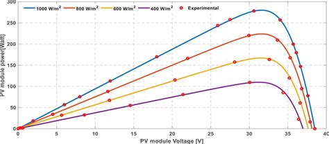 Pv Curves Of Canadian Solarcs6k‐m Module At Different Irradiations