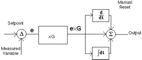Description Of The PID Algorithm