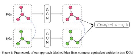 实体对齐4 emnlp2018：（gcn align）cross lingual knowledge graph alignment via graph convolutional