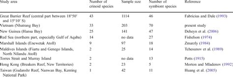 Geographic Comparison Of Crinoids And Associated Symbiont Species