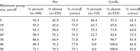 The Accuracy Correct Predictions Of The Model In Predicting