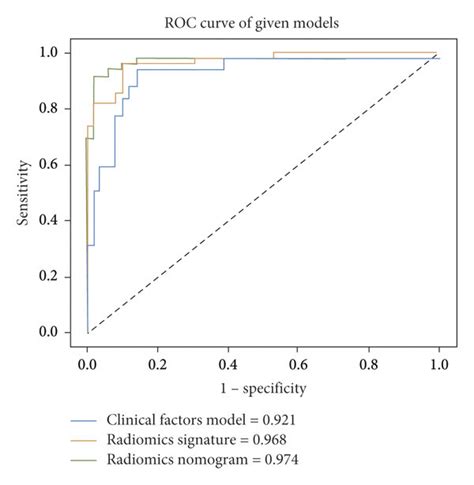 The Radiomics Nomogram Radiomics Signature And Clinical Factors Model Download Scientific