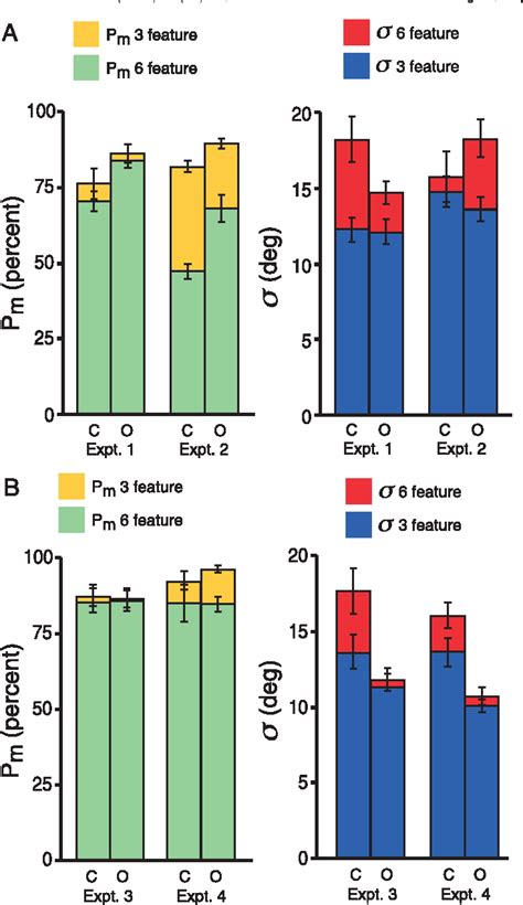 Figure 3 From What Are The Units Of Storage In Visual Working Memory