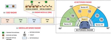 Figure 1 From Sectorized Fmcw Mimo Radar By Modular Design With Non