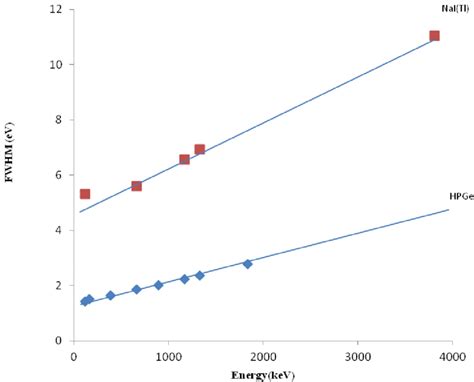 Resolution Of Hpge Detector And Nai Tl Detector As Function Of Energy Download Scientific