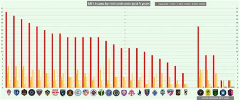 Mls Teams By Red Cards Over The Last 5 Seasons [oc] R Mls