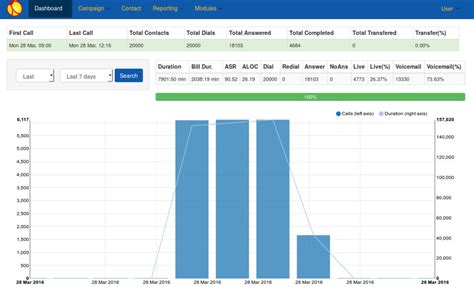 Auto Dialer Software Dashboard Newfies Dialer