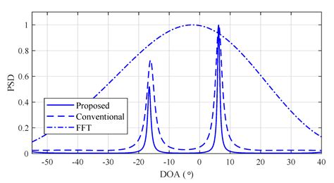 Sensors Free Full Text Low Complexity Music Based Direction Of Arrival Detection Algorithm