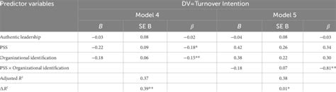 Regression Analyzes For Hypothesis 3 Download Scientific Diagram