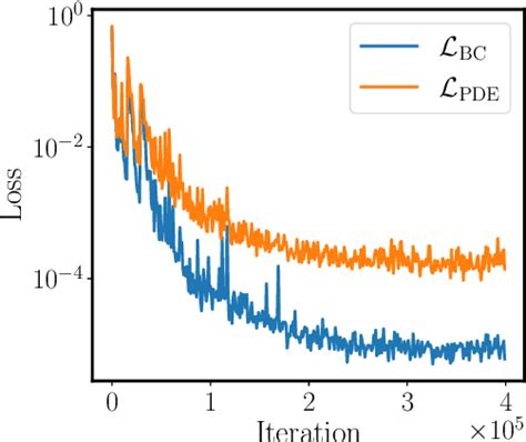 Figure 3 From Fast Pde Constrained Optimization Via Self Supervised