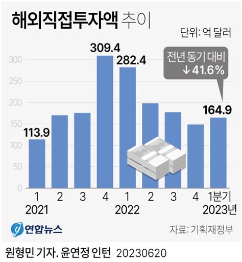 그래픽 해외직접투자액 추이 연합뉴스