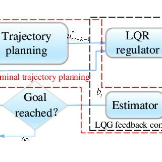 Closed Loop Feedback Control Loop With Motion Planner And Controller Download Scientific Diagram