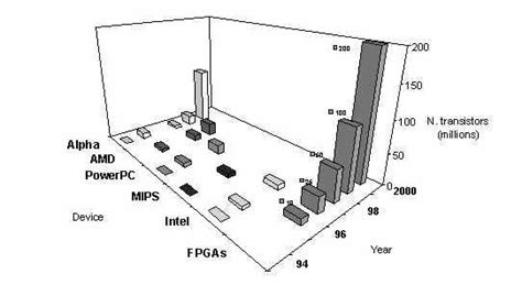 The Growing Of Transistor Density Download Scientific Diagram
