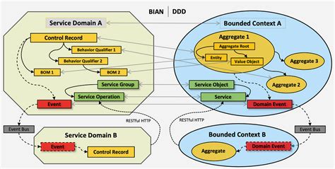 Bian For Microservices Using Domain Driven Design Medium