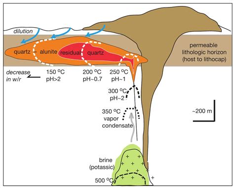 Fic 8 Schematic Cross Section Of Advanced Argillic