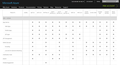 Implementing DevOps With Microsoft Azure
