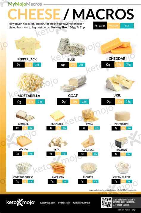 Cheese Macros Poster Keto Mojo Usa