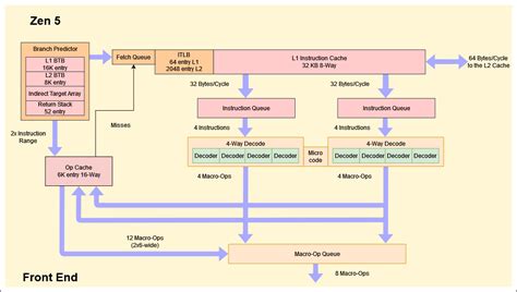 Zen 5s 2 Ahead Branch Predictor Unit How A 30 Year Old Idea Allows