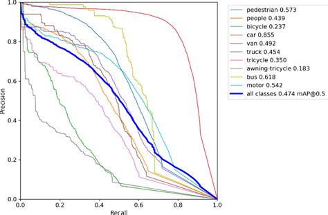 The P R Curve From The Sca Yolo Results On The Visdrone2020 Test