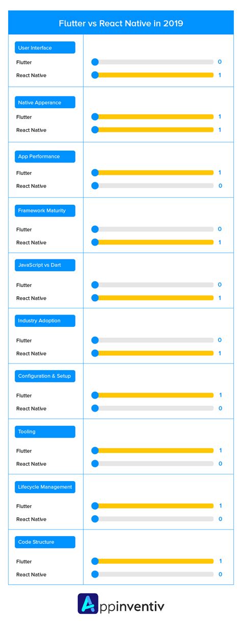 react native vs flutter 2019 2020 the state of cross platform industr