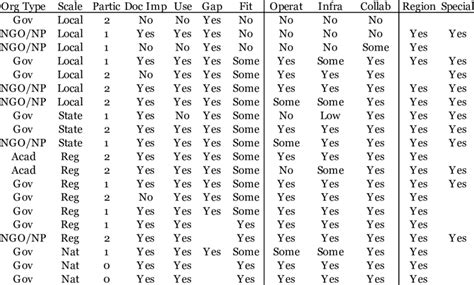 summary of interview coding results download table