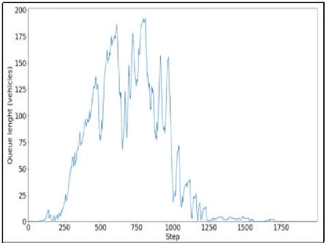 Figure 4 From Enhancing Traffic Efficiency Through Real Time Traffic Signal Control Using Deep Q