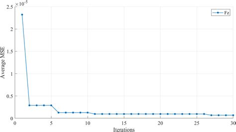 The Convergence Curve Of Training For Dimension Fz Download