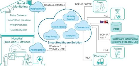 Mohamed Elbeheiry On Linkedin Utilizing Iot Bigdata And