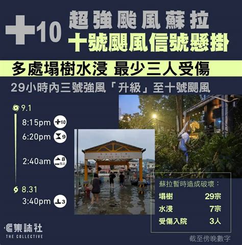 D100 Fans Club 颱風蘇拉．持續更新｜十號颶風信號生效 多處塌樹水浸 最少三人受傷