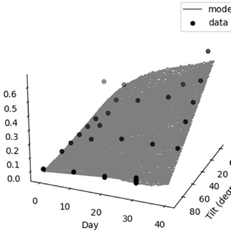 Prediction Model Of Transmittance Loss At Different Tilt Download