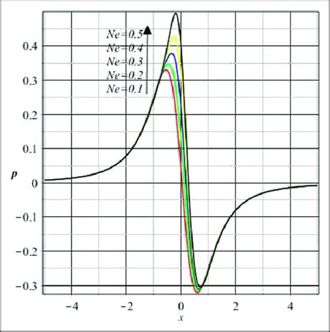 Pressure P Versus X For Ne Viscous To Elastic Force Ratio From 0 1