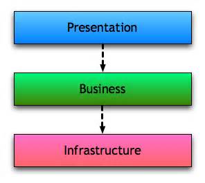 Internal Data Transfer Objects