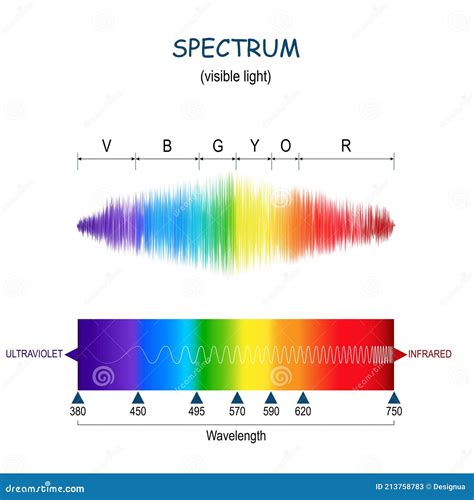 Visible Light Spectrum Infared And Ultraviolet Optical Light