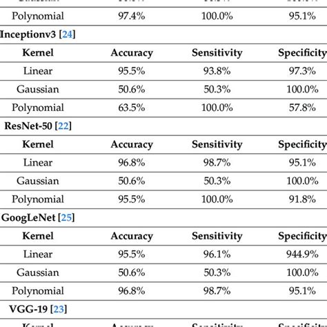 Classification Results Of Convolutional Neural Networks Cnns Using