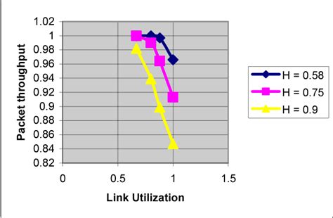 Figure 4 From A Comparison Of FDD And TDD TDMA Architectures For Airborne Backbone Network
