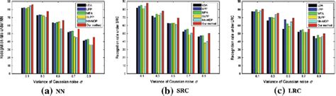Maximal Recognition Rates Under Three Classifiers With Different