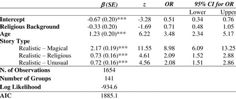 Results From The Mixed Effects Binomial Logistic Regression Model Download Scientific Diagram