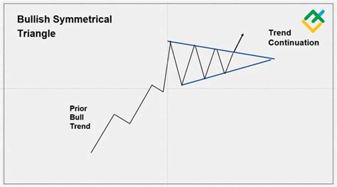 Symmetrical Triangle Pattern What Is It And How To Use It For Trading