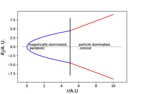 11 Schematic Illustration Of A Jet Showing A Parabolic Shape Blue