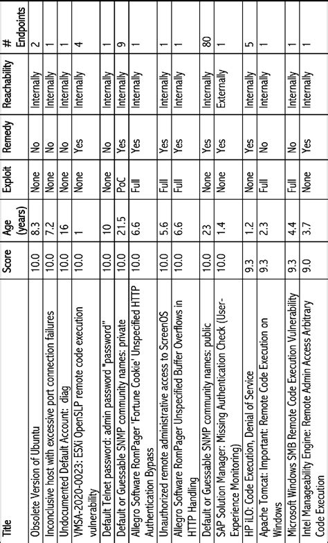 Table 1 From Calculating The Vulnerability Remediation Order Based On