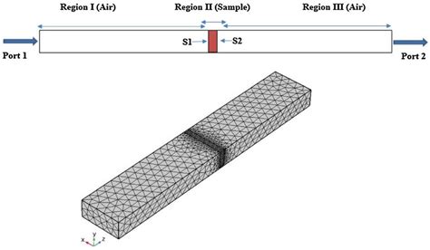 schematic of rectangular waveguide loaded with cfac sample and mesh of