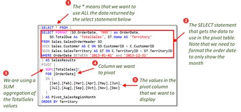 How To Create Pivot Tables In Sql Server Sql Spreads