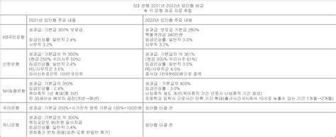 예대마진 확대 속 은행 성과급 ‘잔치 대한경제
